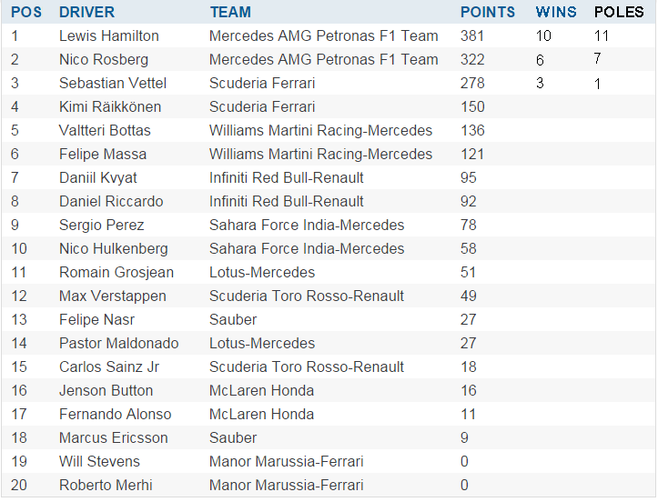 2015 Formula One POINTS From Indy Speedway 2015 Formula One POINTS From Indy Speedway